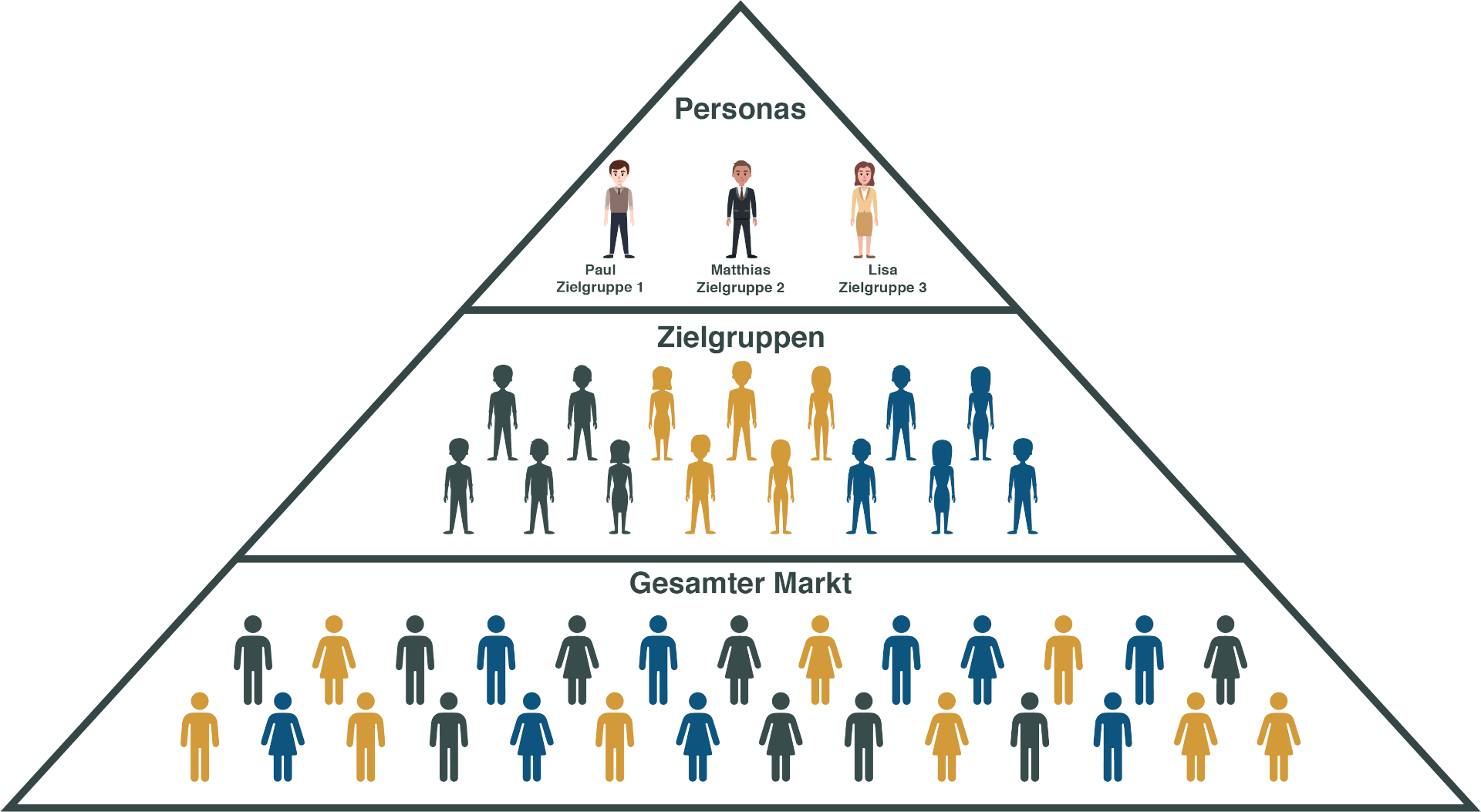 Persona erstellen: Mehr Erfolg im Marketing inkl. Vorlage